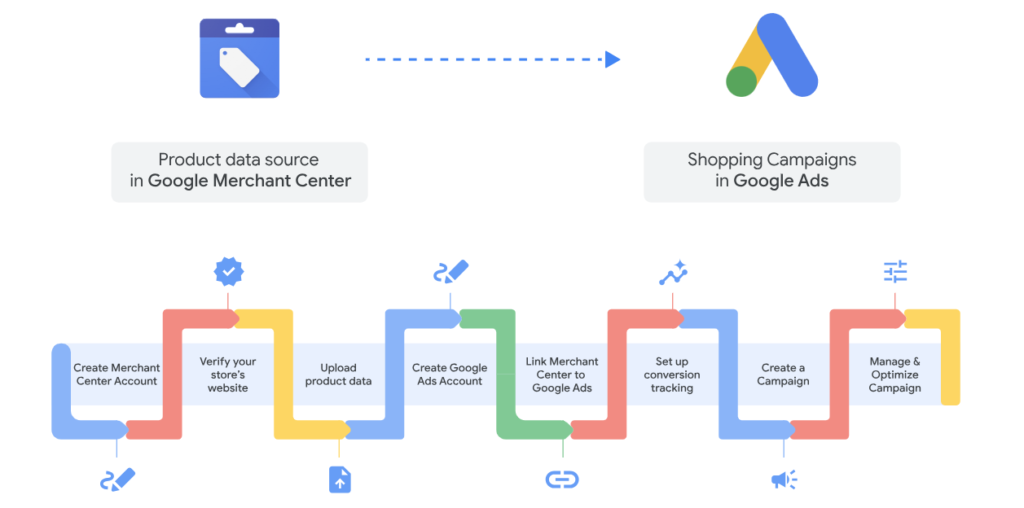 Types Of Google Ads Campaign: Guide to Making the Right Choice
