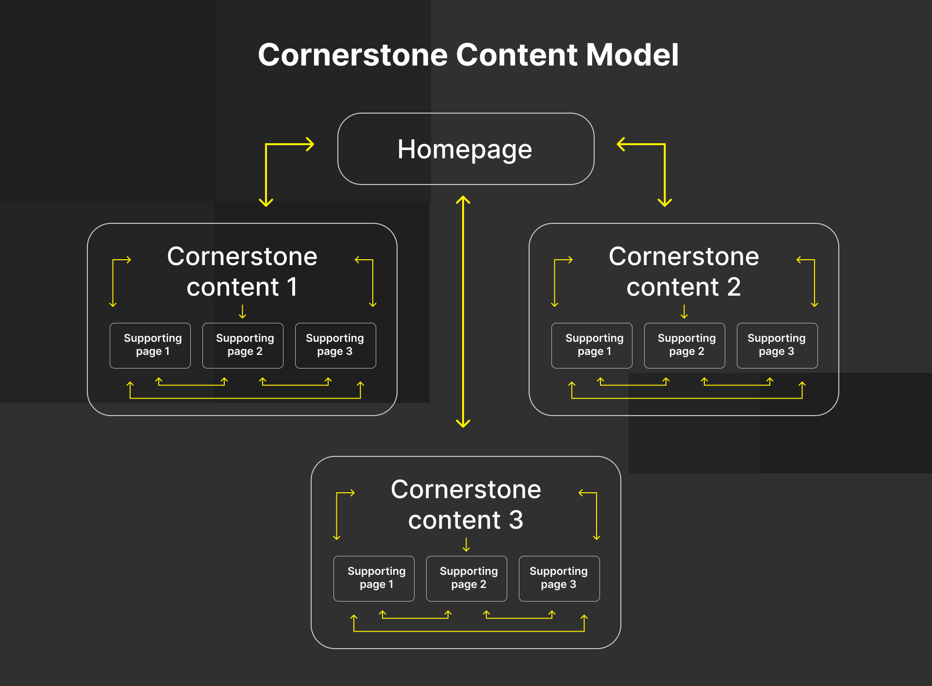 What is Cornerstone Content? Meaning, Importance, and SEO Tips